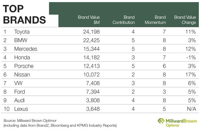 Toyota, BMW si Mercedes sunt cele mai valoroase branduri auto - studiu ...
