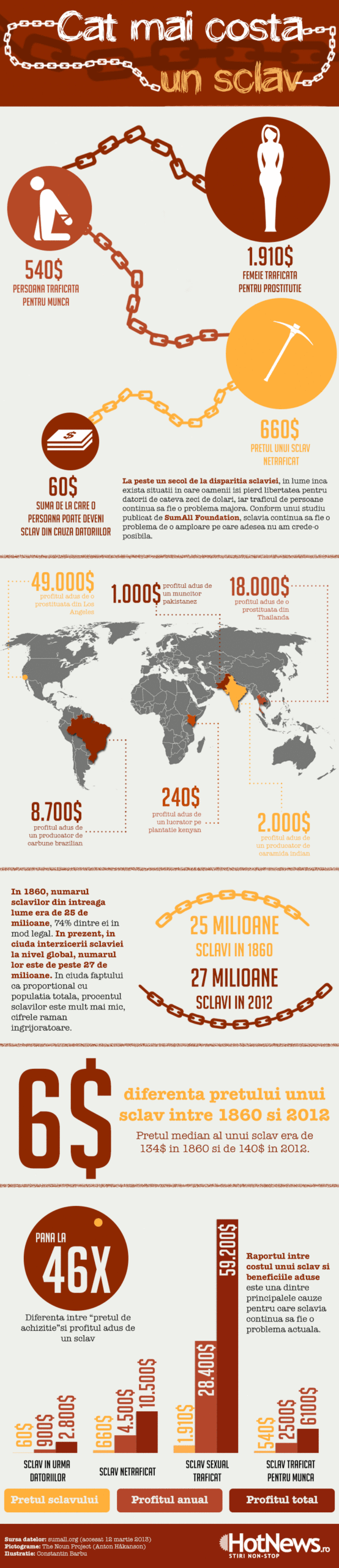 INFOGRAFIC Sclavia moderna in cateva cifre - HotNews.ro