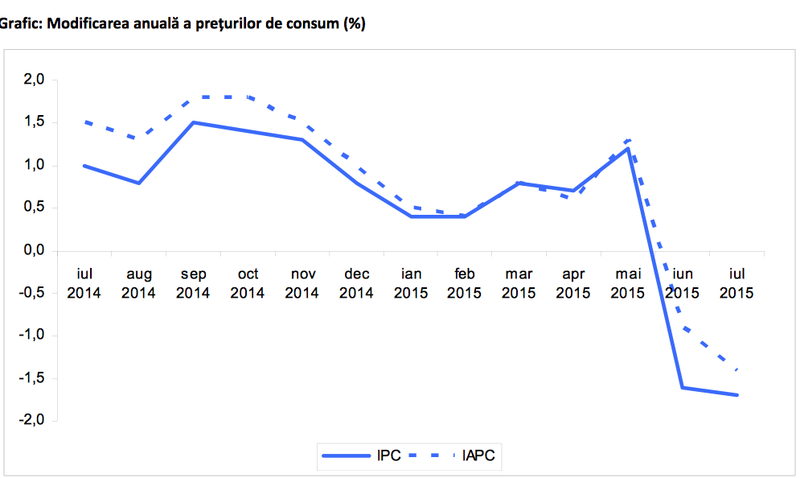 Preturile s-au redus in iulie cu 0,2%, inflatia anuala a coborat la -1 ...