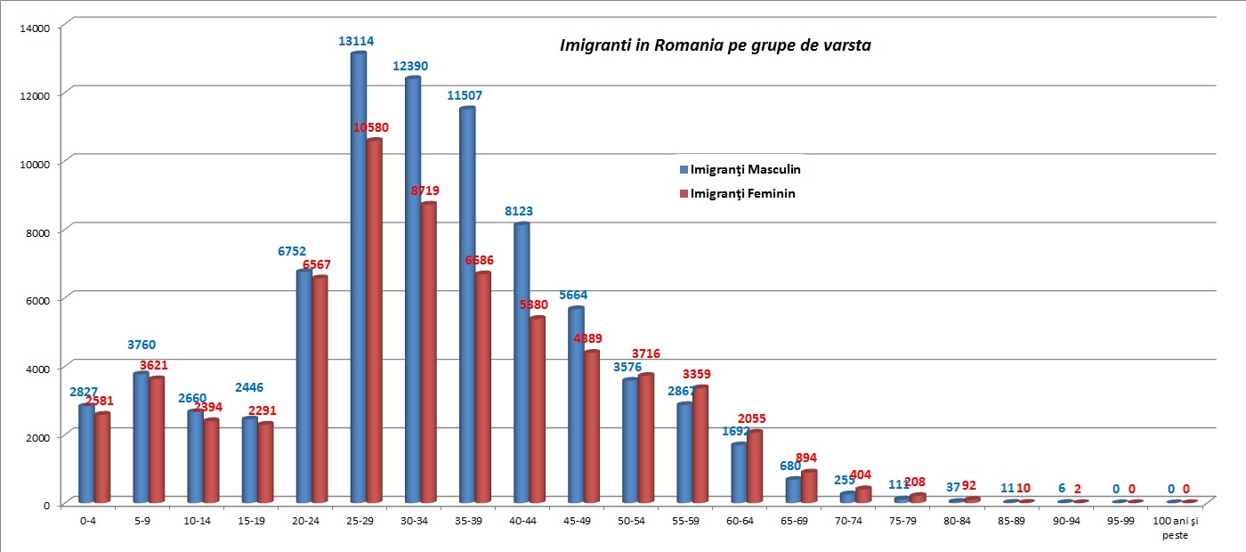 Cati imigranti sunt in Romania si de unde provin ei? - HotNews.ro