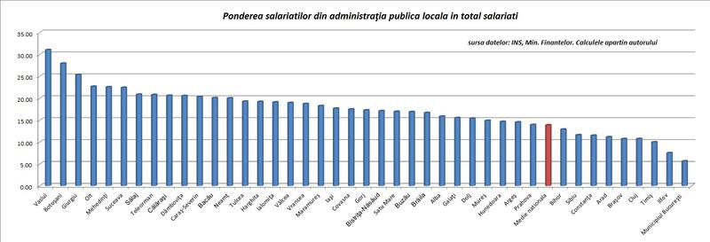 Cati salariati are "arondati" fiecare angajat din administratia locala ...