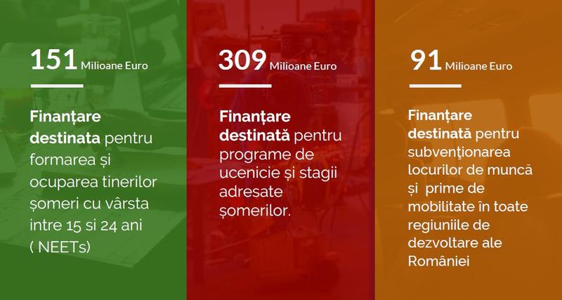Fonduri europene de peste jumatate de miliard de euro pentru proiecte ...