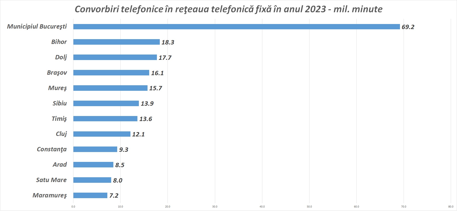 Mai vorbește cineva la telefonul fix? Județele cu cele mai multe ...