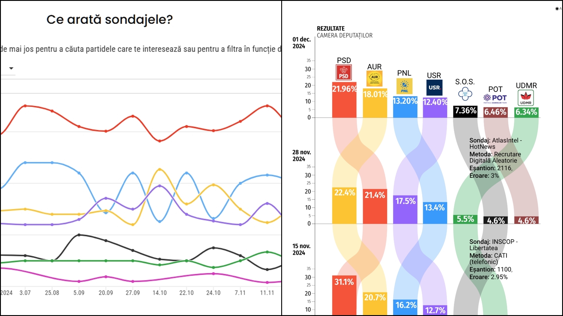 Sondaje de opinie vs. rezultate alegeri parlamentare 2024: Discrepanțe ...