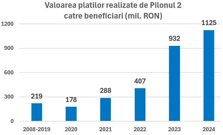 La Pilonul II de pensii s-au strâns peste 30 miliarde de euro. Câți români au în conturi peste ...