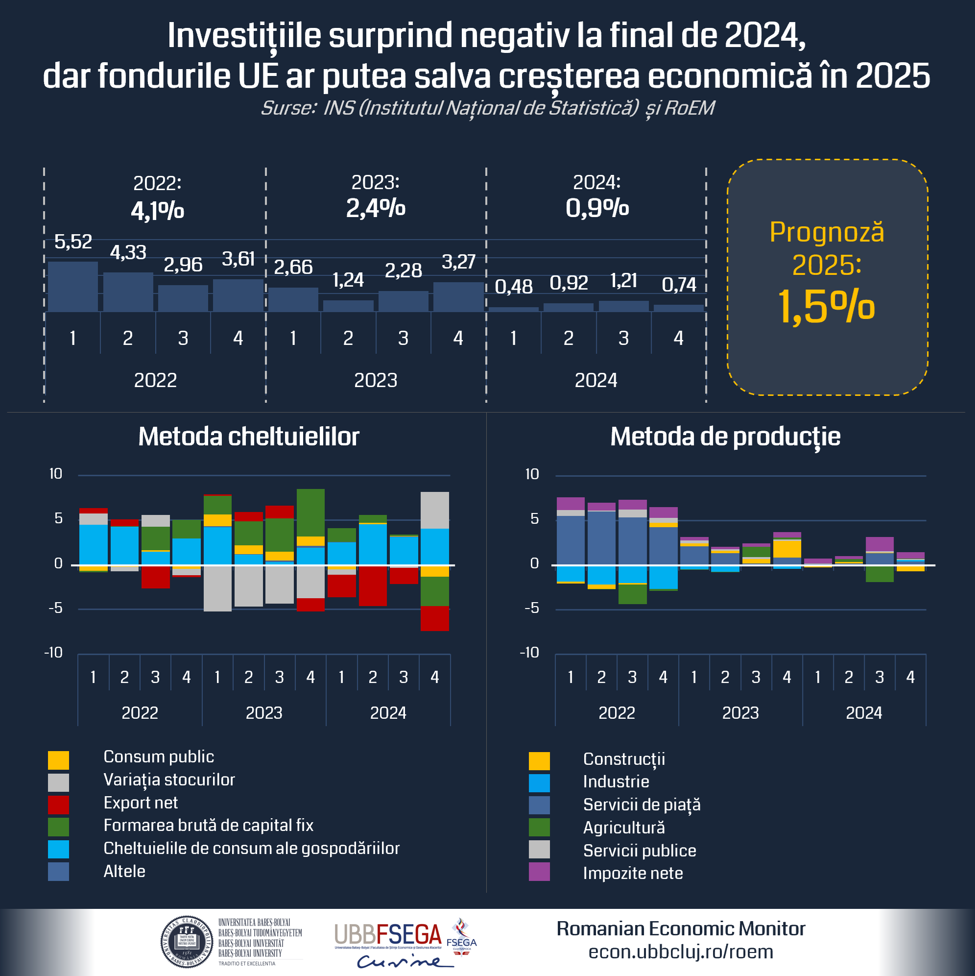 În 2025, PIB-ul României va crește cu 1,5%, deși potențialul e de 3-4% ...
