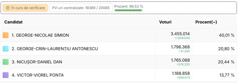 Rezultate oficiale alegeri prezidențiale 2025. George Simion are 1,8 milioane de voturi avans ...