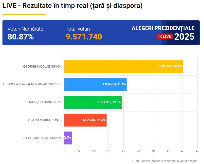 Rezultate oficiale alegeri prezidențiale 2025. George Simion are 1,8 milioane de voturi avans ...