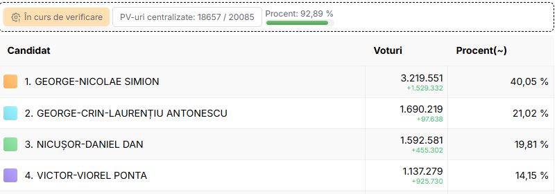 Rezultate oficiale alegeri prezidențiale 2025. George Simion are 1,8 milioane de voturi avans ...