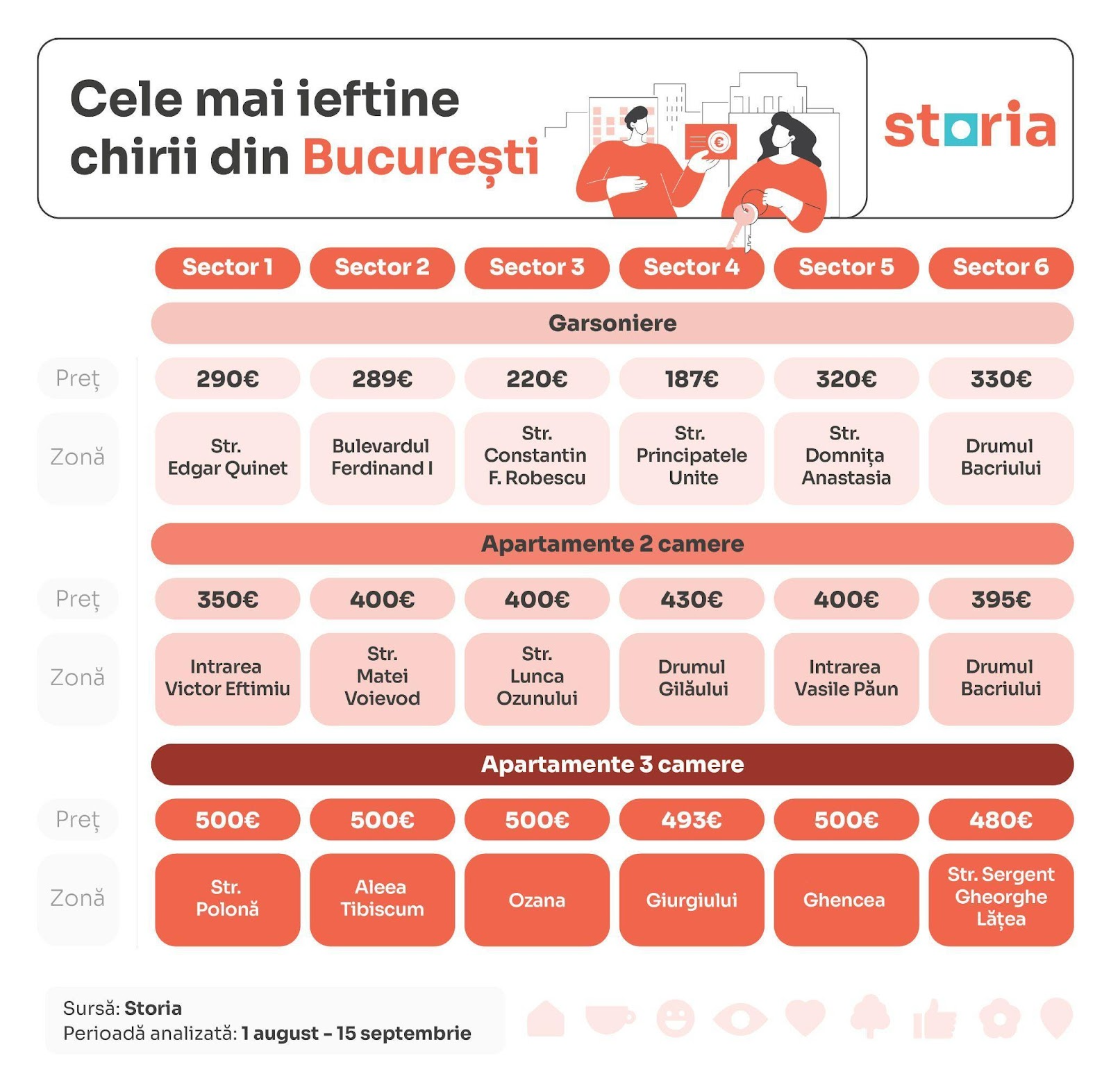 Analiză Storia: Care sunt cele mai ieftine chirii din București și din ...