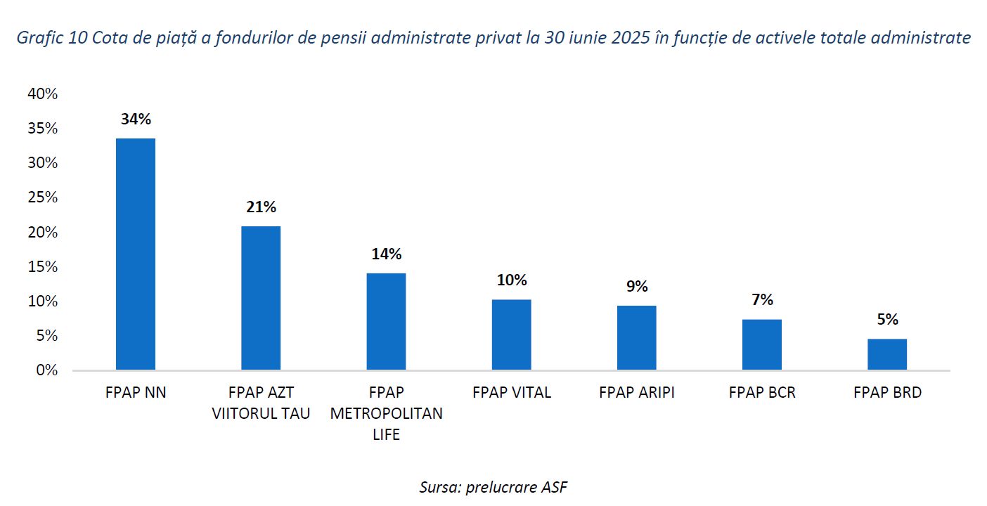 Tranzacție în Pilonul II de pensii: Grupul BT preia fondul administrat ...