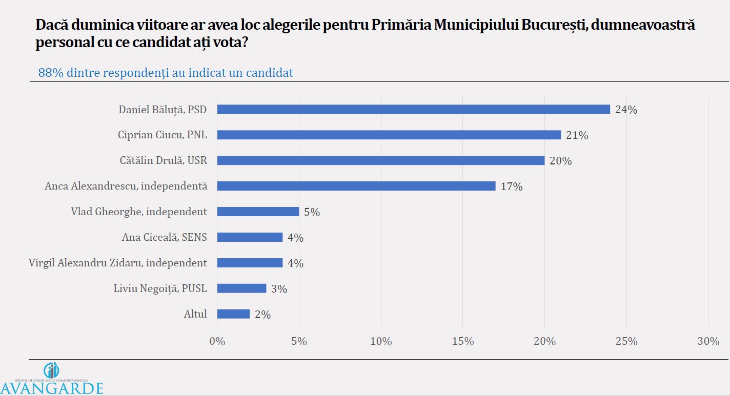 Rezultatele celui mai recent sondaj pentru alegerile din București ...