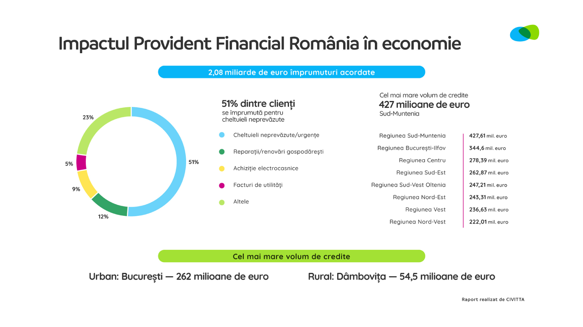 Cine sunt clienții Provident și pentru ce folosesc banii împrumutați ...