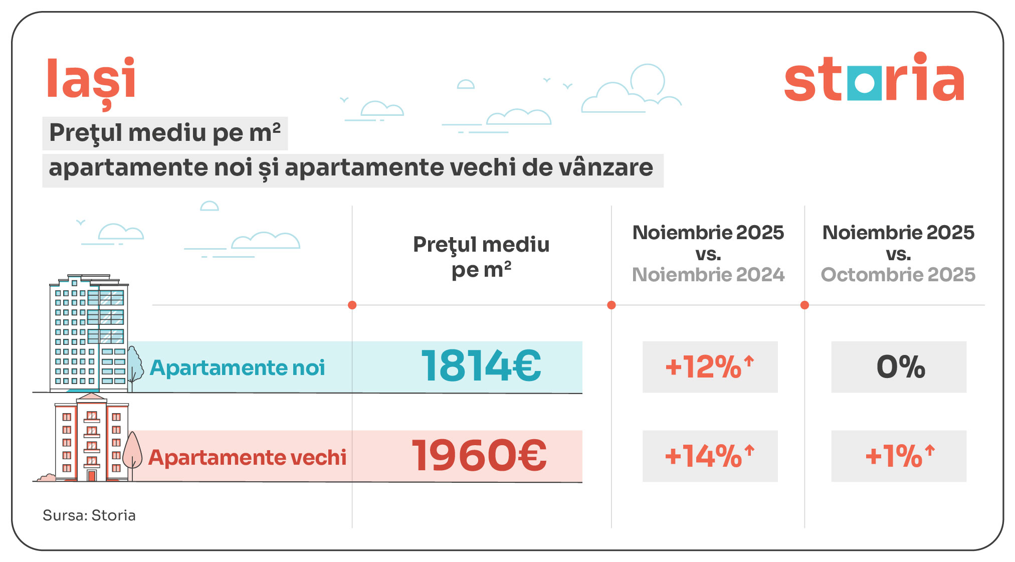 În noiembrie 2025, interesul pentru apartamentele vechi de vânzare a ...