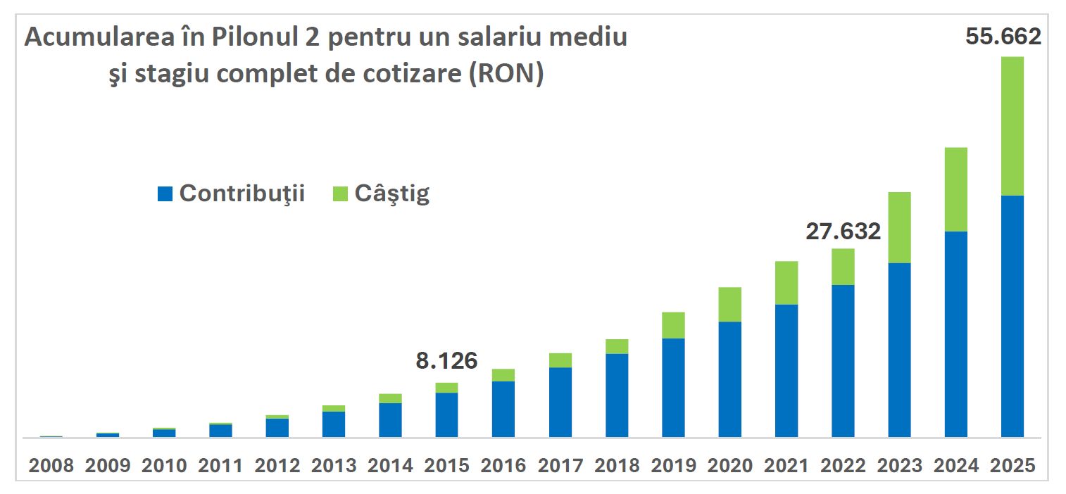 Plăți record la Pilonul II de pensii în 2025: Câți bani au încasat ...